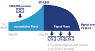 What Is A Deferred Annuity Match With Agents Today Trusted Choice