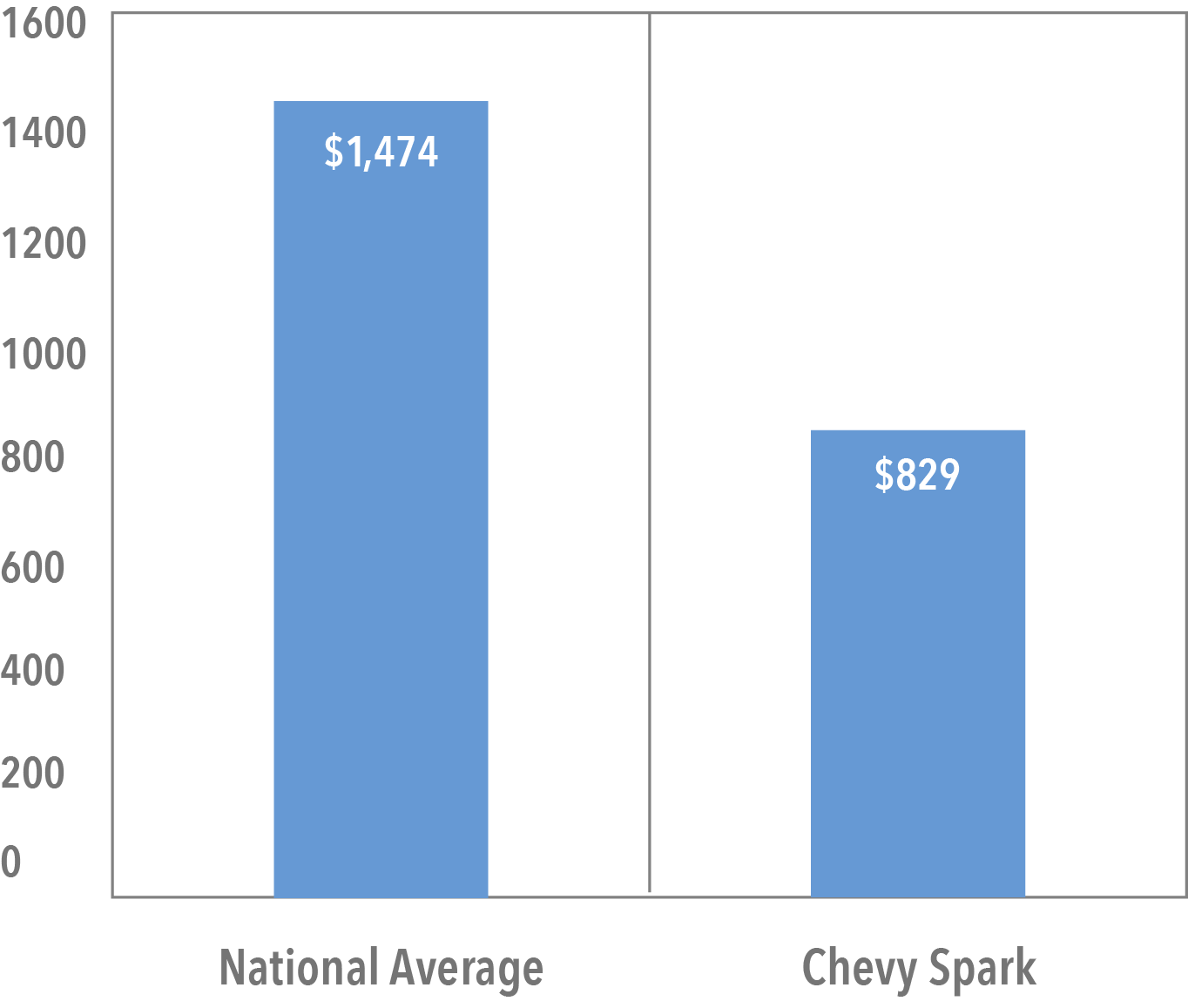 Chevy Spark Insurance | Match with Local Agents | Trusted Choice