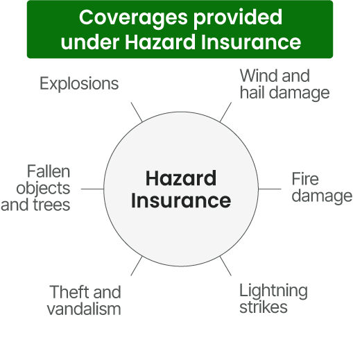 What Is Hazard Insurance for Homeowners? | InsuredBetter