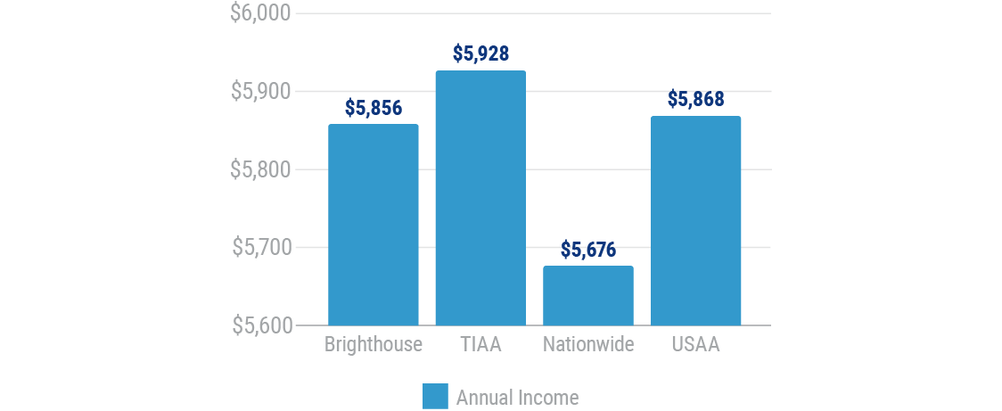 Understanding Annuity Values | Find an Agent | Trusted Choice