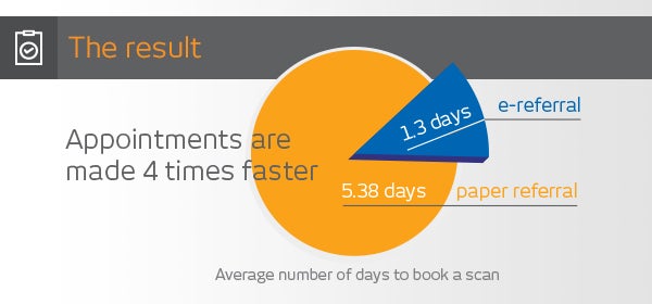Appointments are made faster with e-Referrals | I-MED Radiology Network