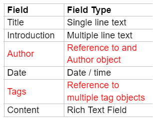 Content Modeling 101 - Fundamental Steps for Headless CMS | Konabos
