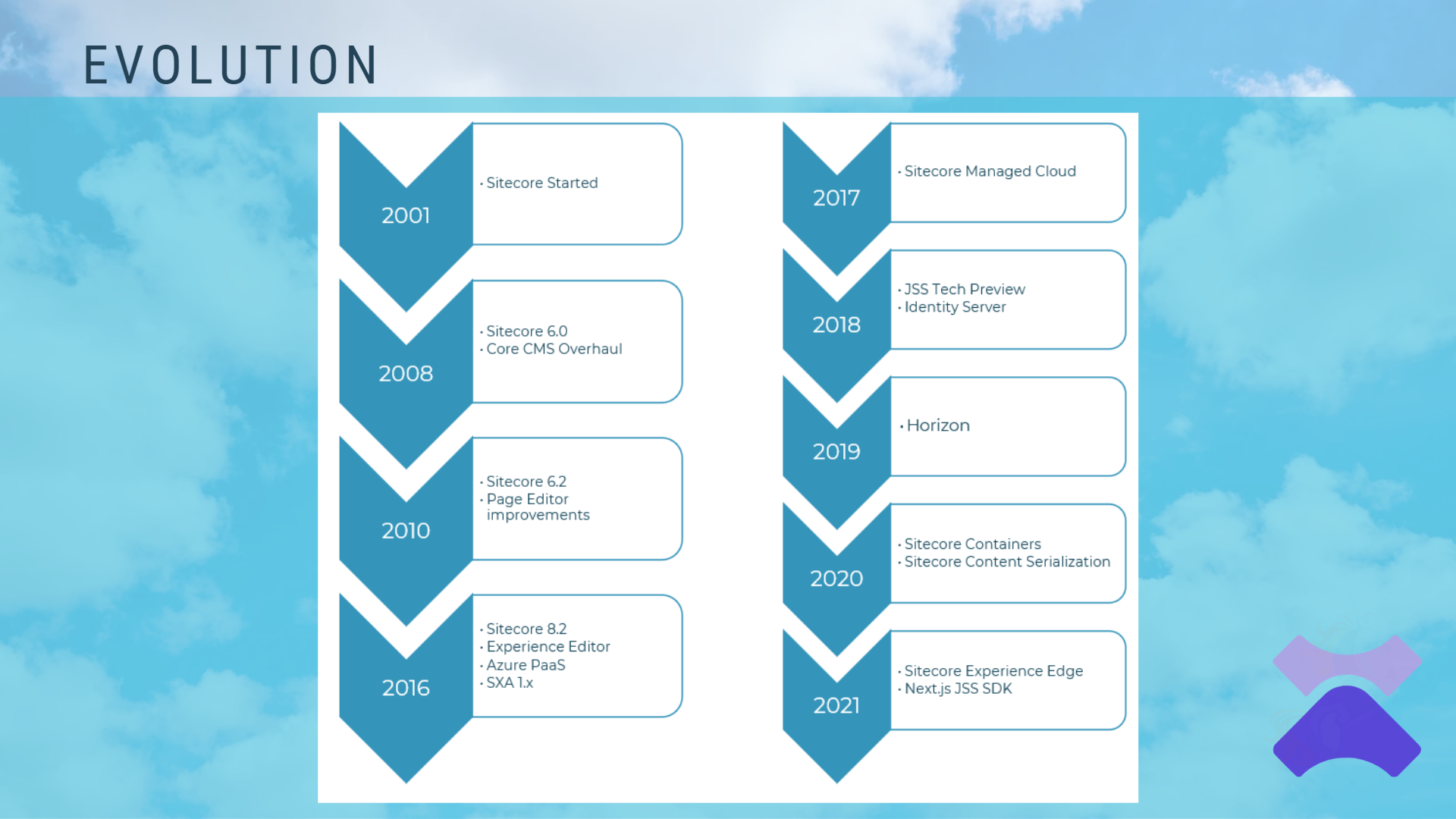 Is Sitecore Content Hub One THE next Agile Headless CMS? | Konabos Is Sitecore Content Hub One THE next Agile Headless CMS? | Konabos