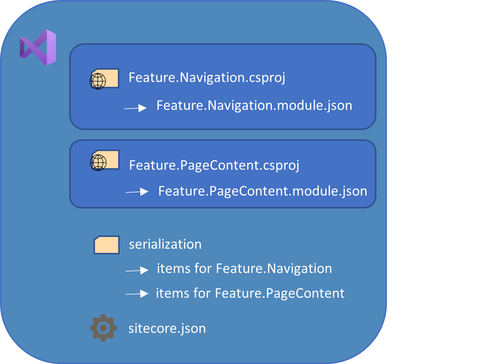 Structuring Your Sitecore Serialization Items Konabos structuring-your-sitecore-serialization-items-konabos