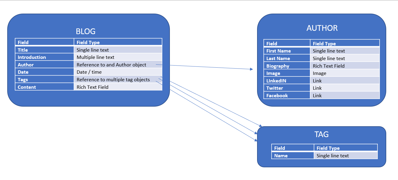 Content Modeling 101 - Fundamental Steps for Headless CMS | Konabos