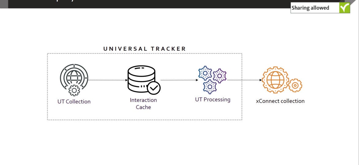 Offline tracking with the Sitecore Universal Tracker | Konabos