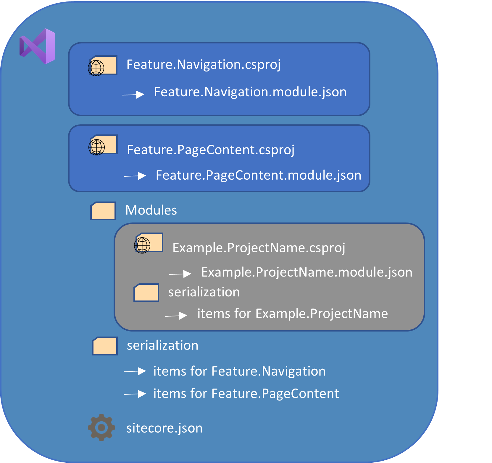 Structuring Your Sitecore Serialization Items | Konabos Structuring Your Sitecore Serialization Items | Konabos