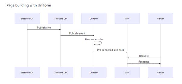 Sitecore and JAMstack – Let’s Be Friends | Konabos