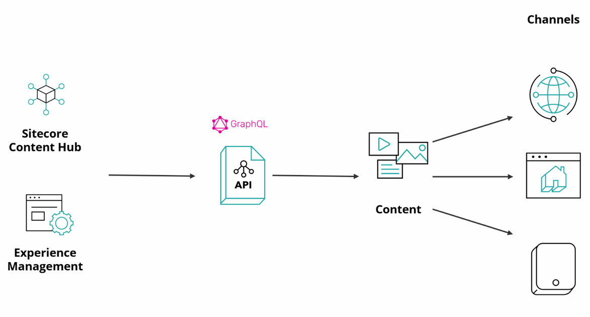 The Sitecore Experience Edge: Headless Content Delivery At-Scale | Konabos