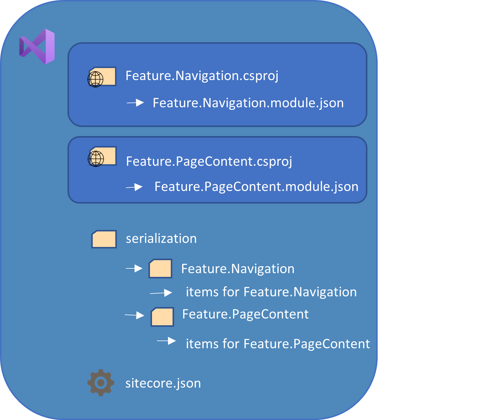 Structuring Your Sitecore Serialization Items | Konabos Structuring Your Sitecore Serialization Items | Konabos