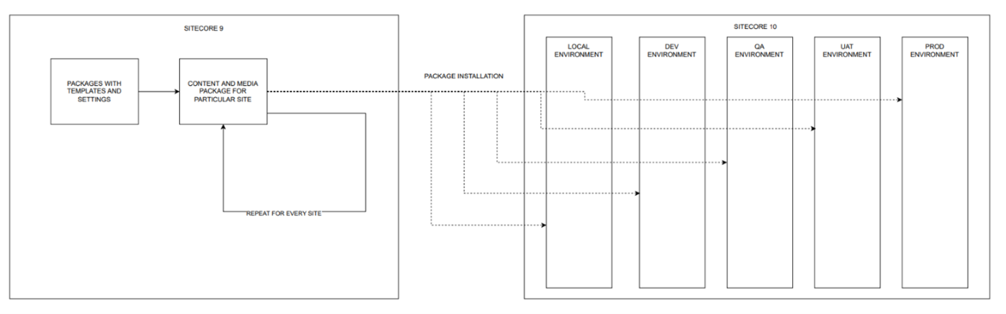 Rethinking Sitecore Upgrades: The Art and Science of Content Migration ... Rethinking Sitecore Upgrades: The Art and Science of Content Migration ...