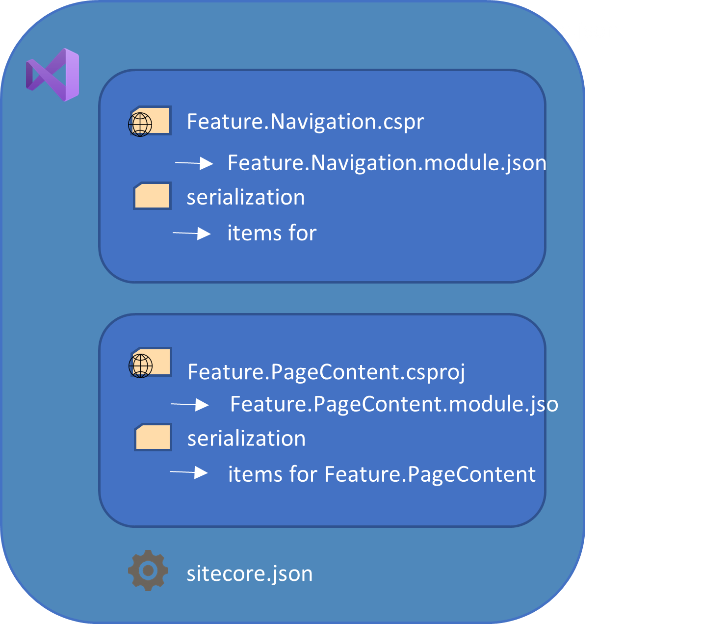 Structuring Your Sitecore Serialization Items | Konabos Structuring Your Sitecore Serialization Items | Konabos
