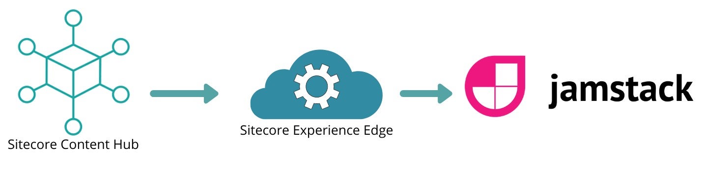 Push to Sitecore Edge, the truth about Content as a Service using Content Hub | Konabos