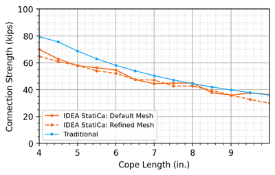 Shear connections with coped beams (AISC) | IDEA StatiCa