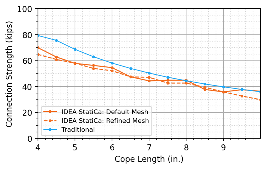 Shear connections with coped beams (AISC) | IDEA StatiCa