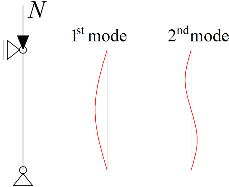 Linear Buckling Analysis Lba Idea Statica