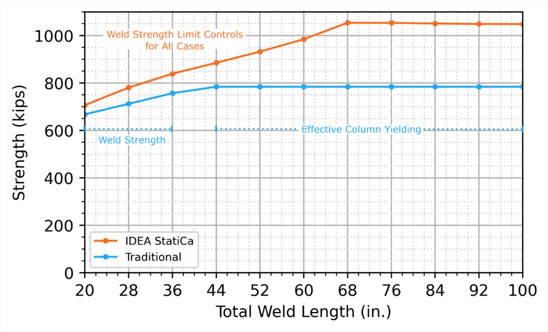 Bearing stiffeners (AISC) | IDEA StatiCa