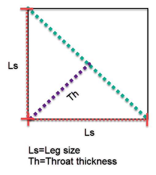 Code-check of welds (AISC) | IDEA StatiCa