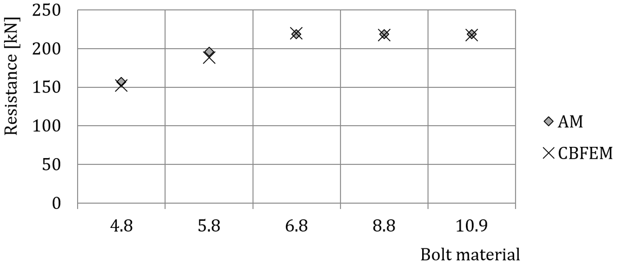 Bolted connection - Splices in shear | IDEA StatiCa