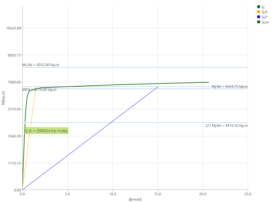 Welded Unreinforced Flange-Bolted Web (WUF-B) Prequalified Connection ...