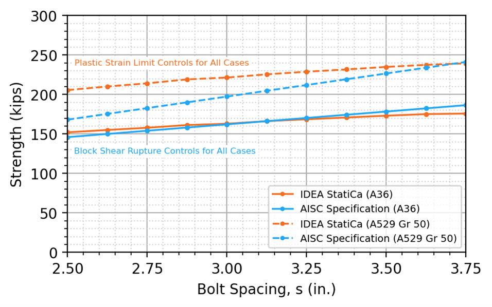 Block Shear Rupture in Bolted Connections (AISC) | IDEA StatiCa