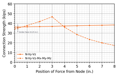 Shear connections with coped beams (AISC) | IDEA StatiCa