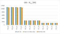 Linear bifurcation analysis (LBA) of columns in compression | IDEA StatiCa
