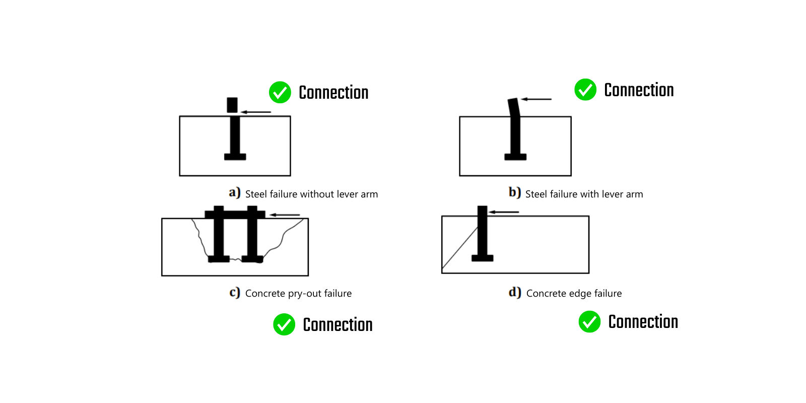 Complete code-check of anchors and concrete block with IDEA StatiCa ...