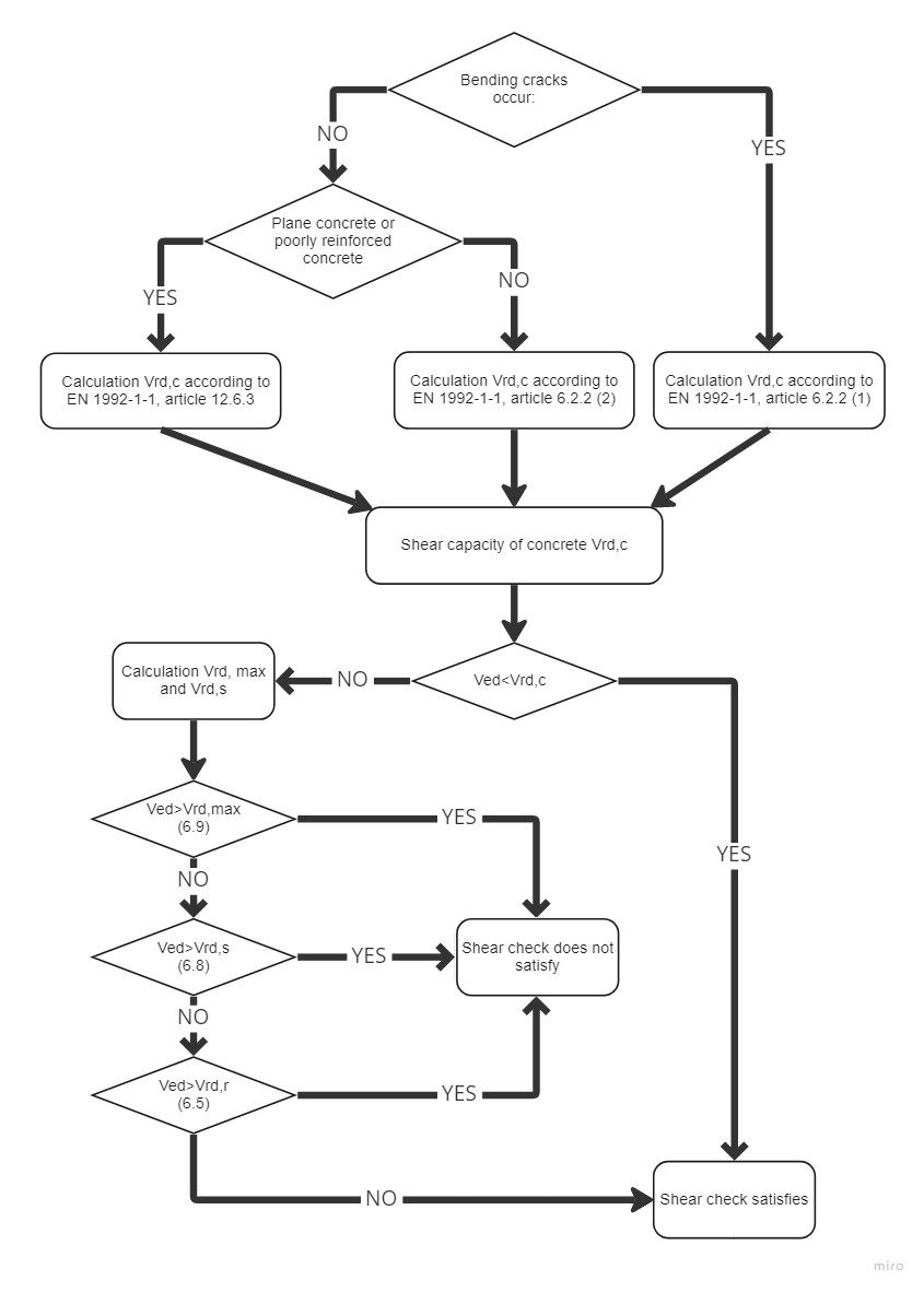 Shear | IDEA StatiCa