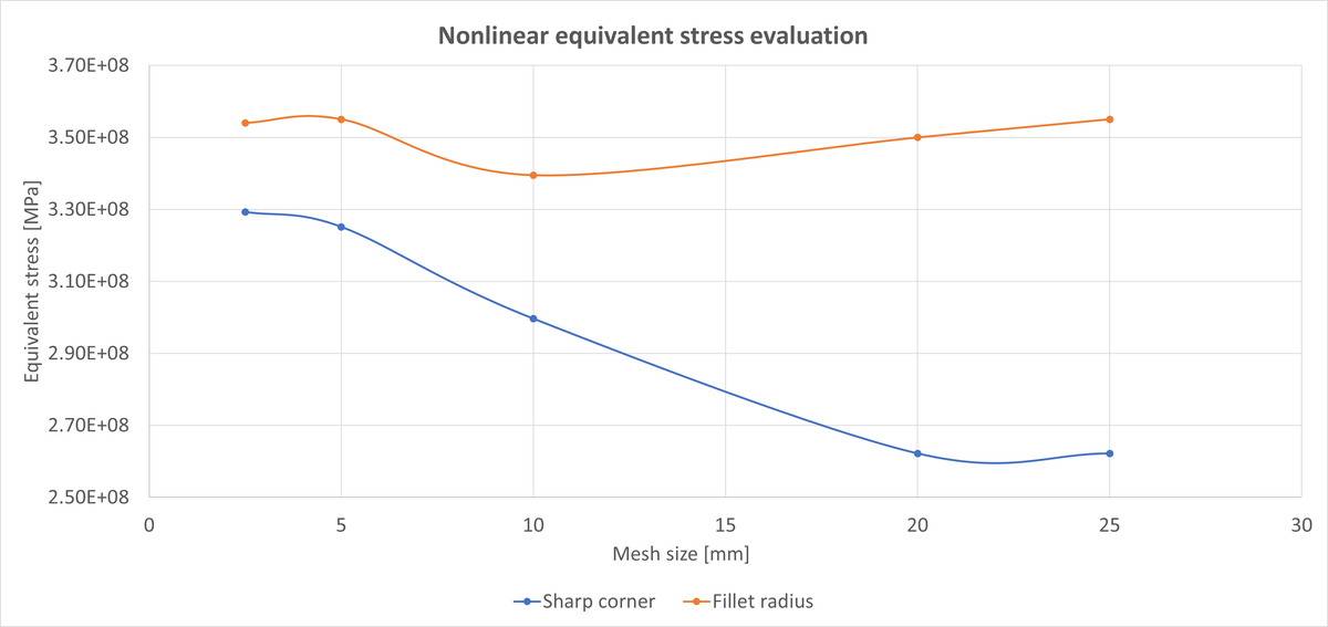 Singularities and stress concentration areas, understanding the ...