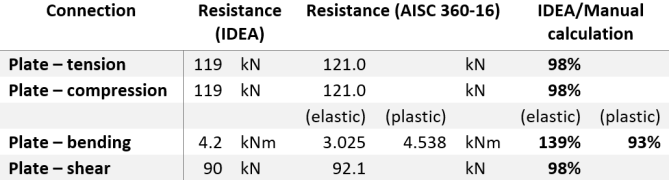 Simple welds (ASD) | IDEA StatiCa