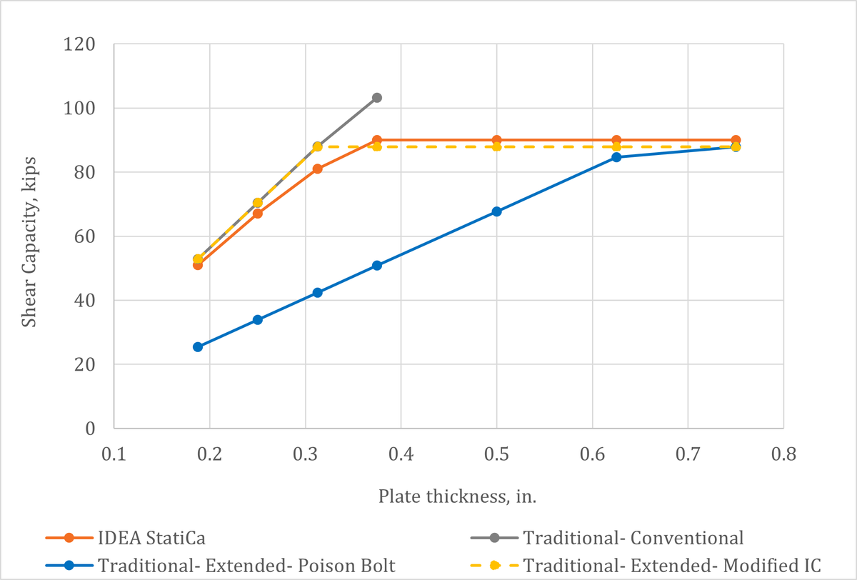 Single Plate Shear Connections | IDEA StatiCa