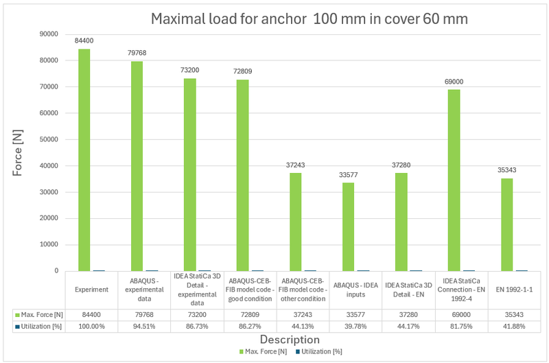Pullout behavior of cast-in-place anchors with different embedment ...