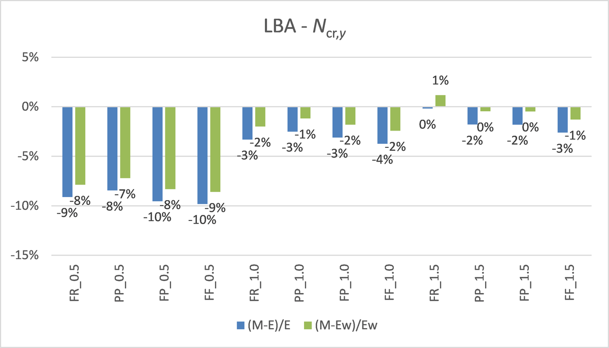 Linear bifurcation analysis (LBA) of columns in compression | IDEA StatiCa