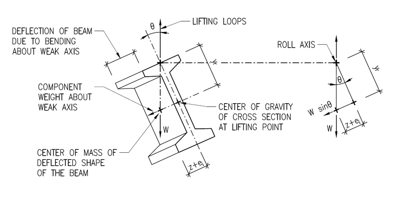 Lateral stability of long prestressed concrete beams during lifting ...