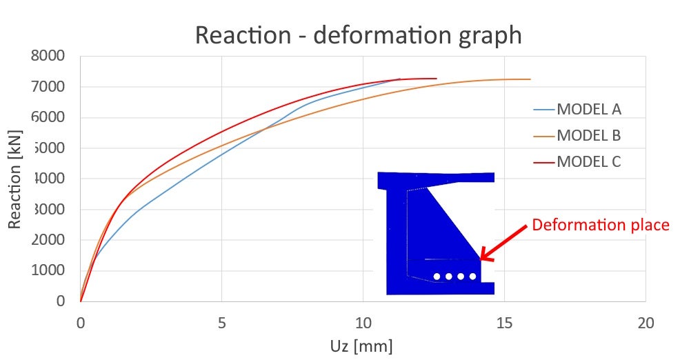 Assessing bridge deviator strength: IDEA StatiCa vs. ABAQUS simulations ...