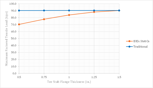 T-stub connection verification (AISC) | IDEA StatiCa