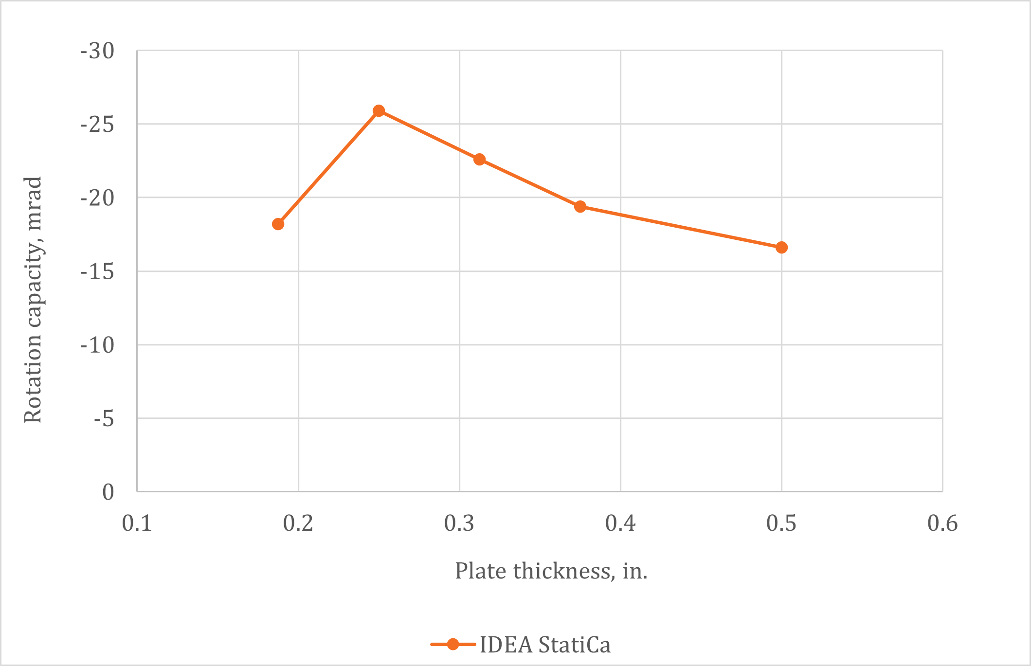 Single Plate Shear Connections | IDEA StatiCa