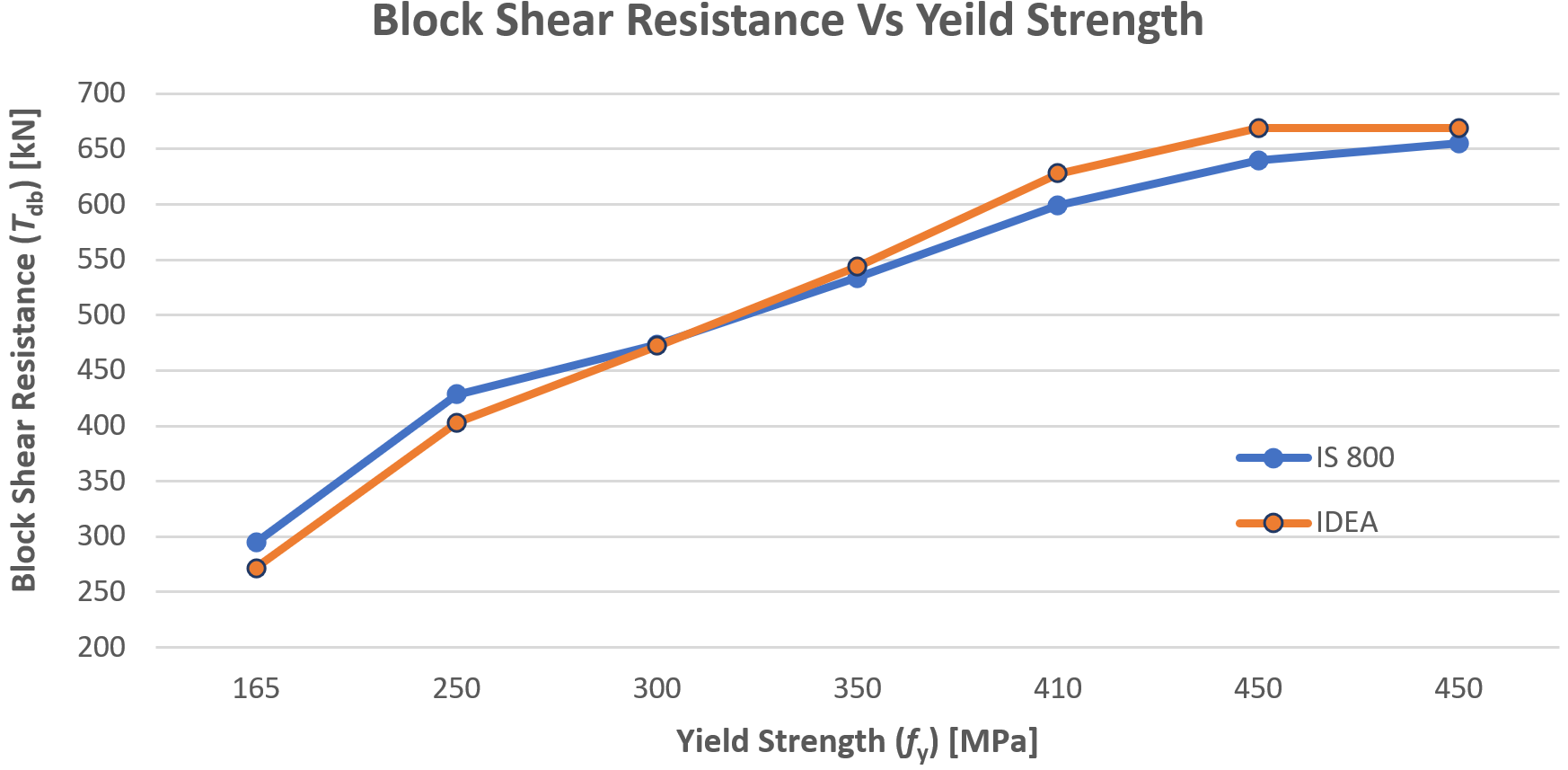 Block shear resistance | IDEA StatiCa