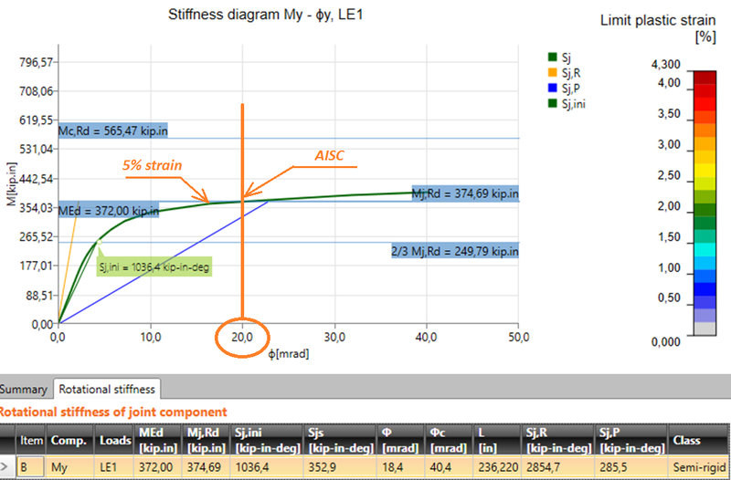Why is 5% strain limit used in material diagram for AISC? | IDEA StatiCa