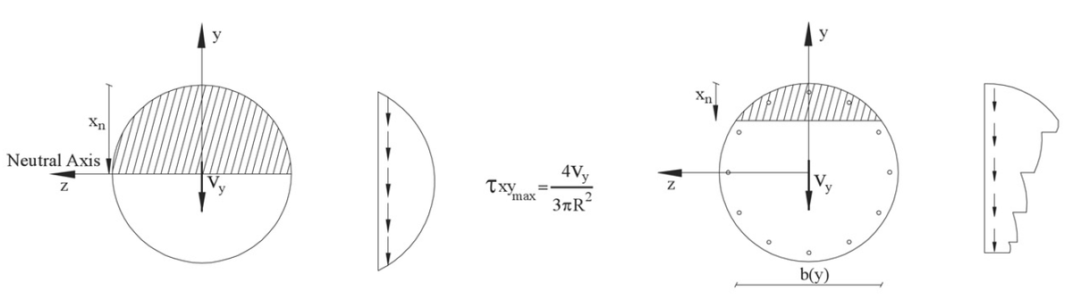 Shear in RCS - circular cross-sections | IDEA StatiCa