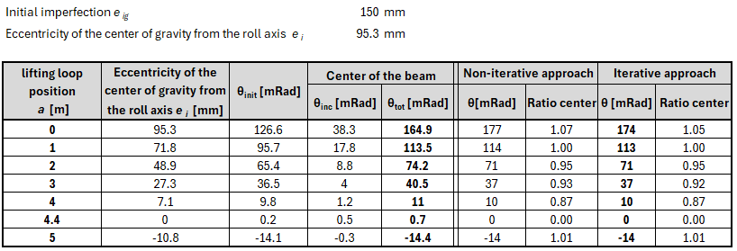 Lateral Stability Of Long Prestressed Concrete Beams During Lifting