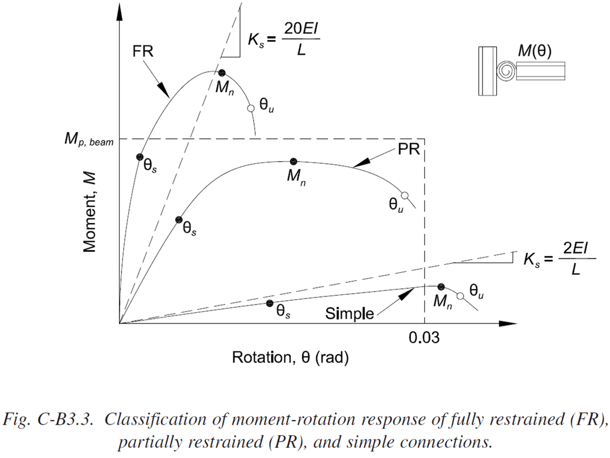 Why is 5% strain limit used in material diagram for AISC? | IDEA StatiCa