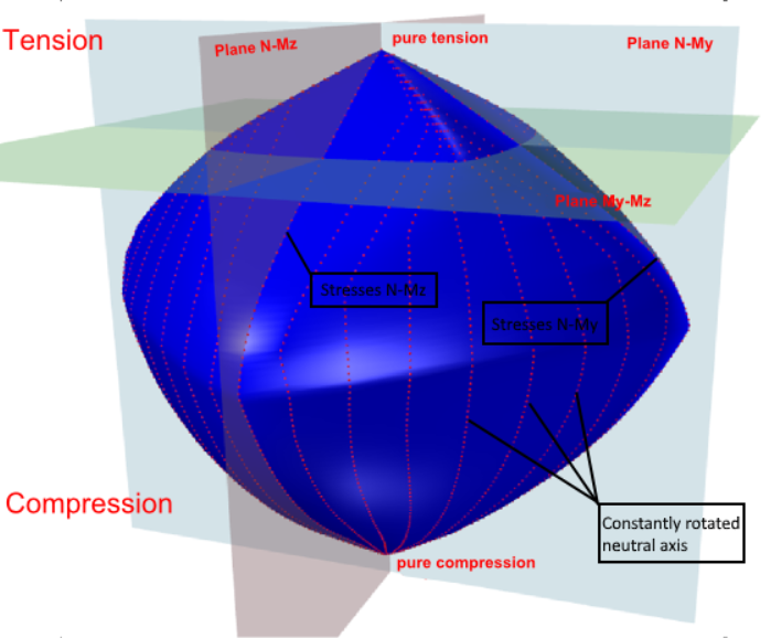 ULS results in RCS - Capacity N-M-M, Shear, Torsion, Interaction ...