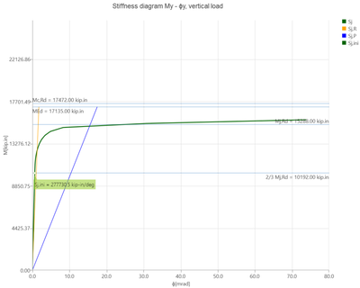 Reduced Beam Section (RBS) Prequalified Connection - AISC | IDEA StatiCa