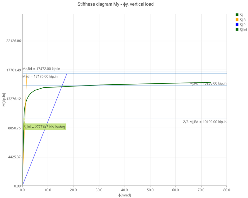 Reduced Beam Section (RBS) Prequalified Connection - AISC | IDEA StatiCa