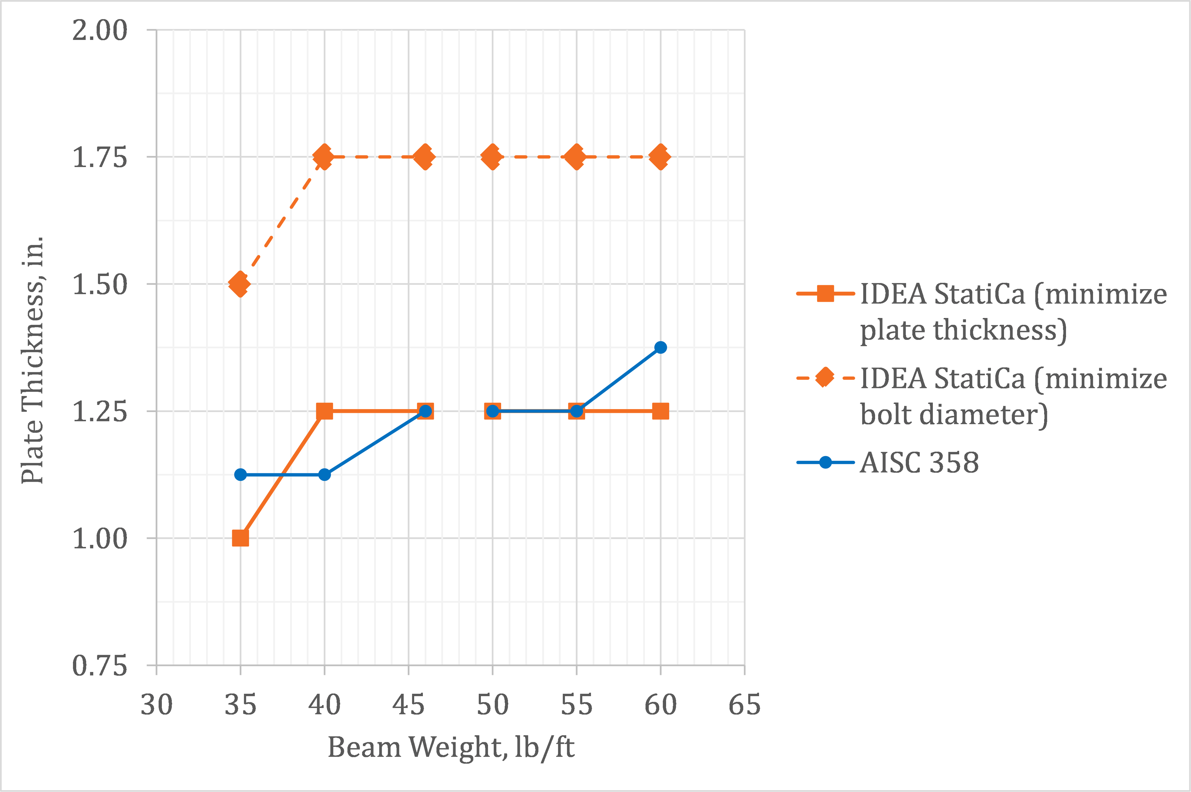 Extended End-Plate Moment Connections | IDEA StatiCa