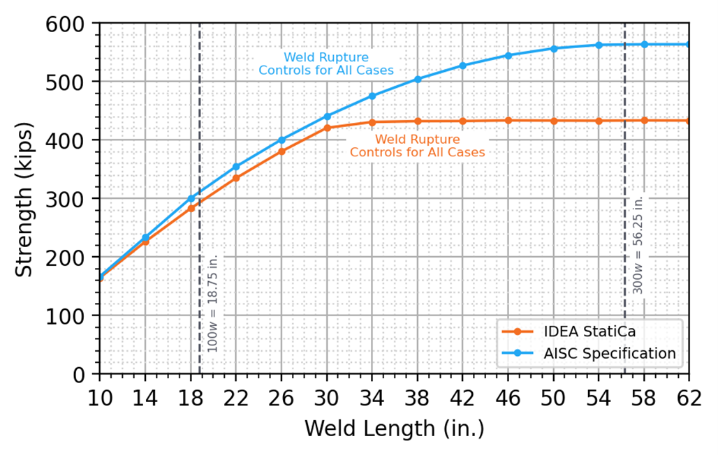 Long Bolted and Welded Connections (AISC) | IDEA StatiCa