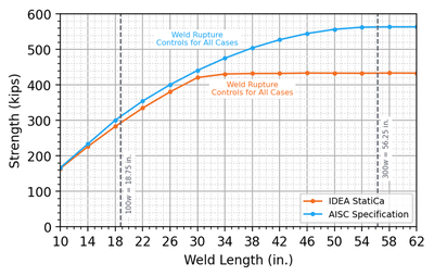 Long Bolted and Welded Connections (AISC) | IDEA StatiCa