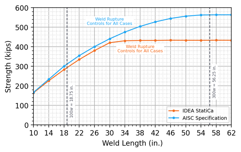 Long Bolted and Welded Connections (AISC) | IDEA StatiCa